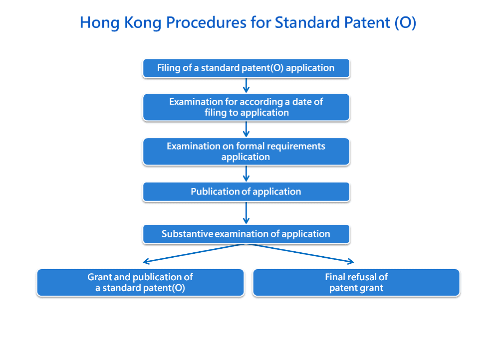 Hong Kong Patent System - UNION PATENT SERVICE CENTER